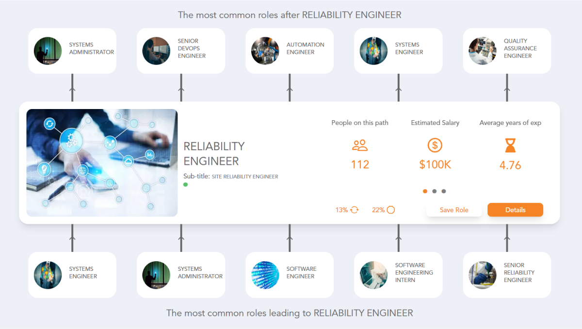 Reliability Engineer Career Path | See the Career Paths People Really Take